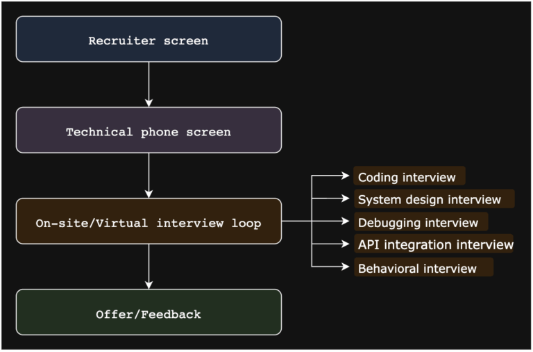 Stripe Interview Process Step By Step Guide